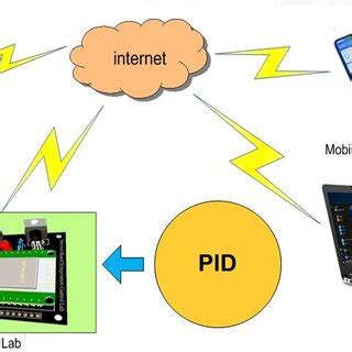 PDF Temperature Monitoring Via The Internet Of Things Using PID ITCLab