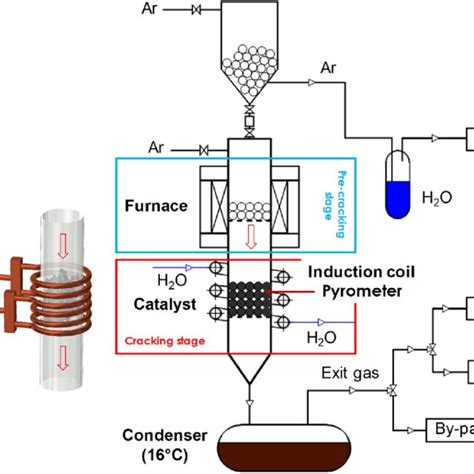 Schematic Presentation Of The Catalytic Setup Used For The Upcycling Of