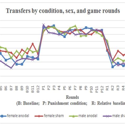 Pdf Sex Based Differences In Right Dorsolateral Prefrontal Cortex