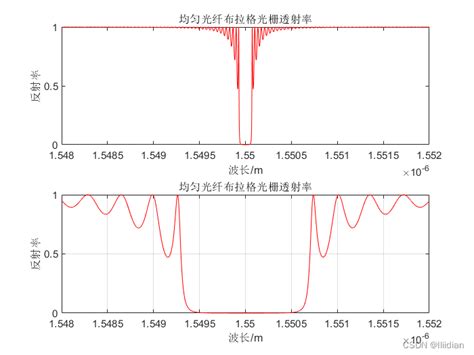 Matlab 光纤光栅（1） 均匀光纤布拉格光栅模式耦合方程及求解与仿真光栅相位匹配条件计算 Csdn博客