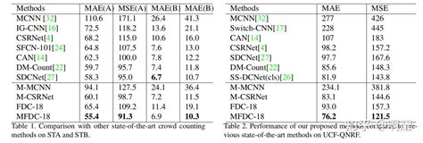 Exploiting Sample Correlation For Crowd Counting With Multi Expert