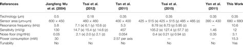 Frontiers A Monolithic Cmos Mems Reconfigurable Tunable Capacitive Accelerometer With