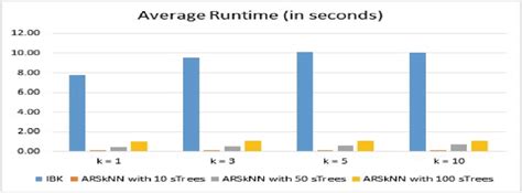 Average Runtime In Seconds Of Classifiers Download Scientific Diagram