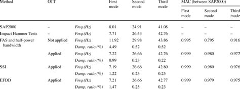 modal parameters of the specimen download scientific diagram