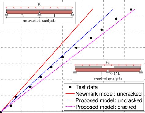 load versus deflection curves download scientific diagram