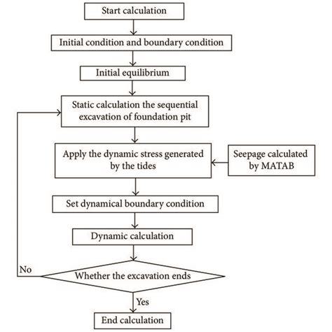 Calculation Flow Chart Of Numerical Simulation Download Scientific Diagram