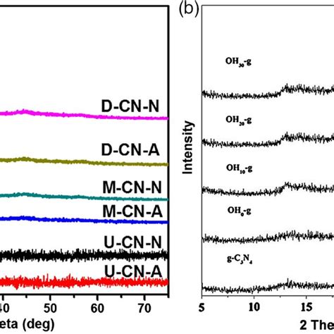 A Xrd Patterns Of The Prepared G‐c3n4 Samples Which Are Denoted