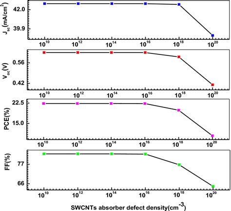 pv parameters as a function of absorber defect density download