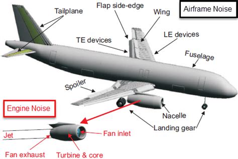 4 typical aircraft noise sources source adapted from merino [9