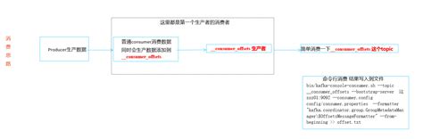消费一下kafka的 consumer offsets 超级无敌小剑 博客园