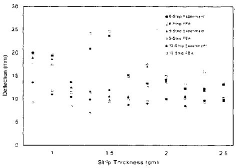 a comparison between the deflections obtained from an experiment and