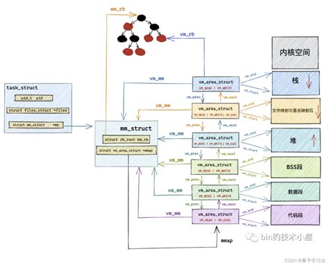 linux虚拟内存管理 linux 虚拟内存 csdn博客