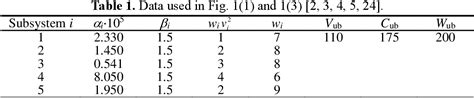 Table 1 From Novel General Active Reliability Redundancy Allocation Problems And Algorithm