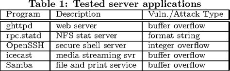 Table 1 From Automatic Diagnosis And Response To Memory Corruption