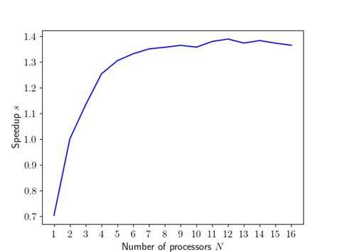 Non Linear Speedup With The Hybrid Procedure For D 1 When Five