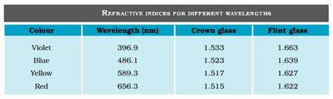 Dispersion By A Prism