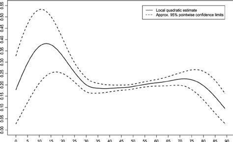 Estimate Of The Infection Rate With Biweight Kernel P 2 And A
