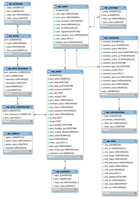 Wordpress Database Structure And Schema Phpgurukul