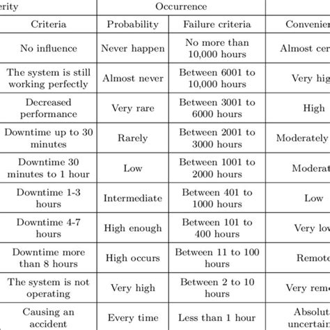 Rating Scale Of Severity Occurrence Detection Salvi And Jindal 2018 Download Scientific Diagram
