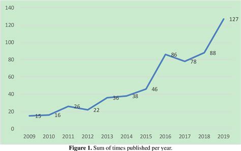 Figure 1 From Visualizing The Knowledge Domain Of Multimodal Discourse