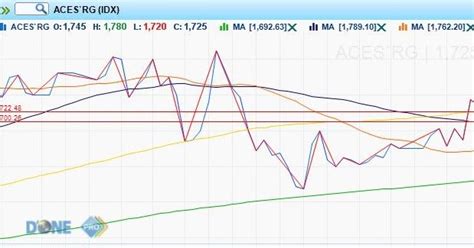 Macam Macam Chart Line Chart Bar Chart Candle Chart