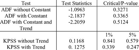 Unit Root Tests After Differencing Adf And Kpss Tests Download Table