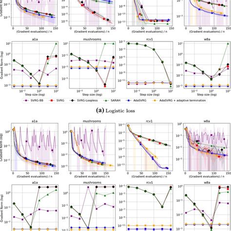 comparison of adasvrg against svrg variants svrg bb and sarah with