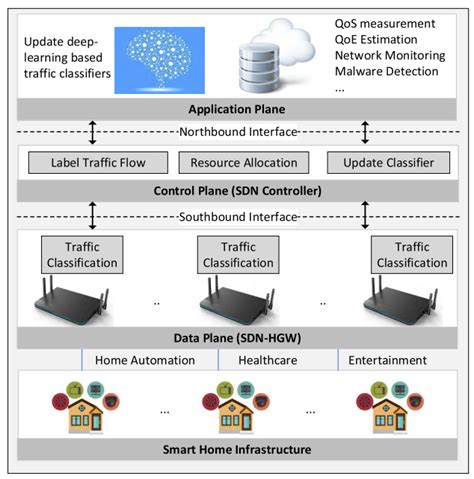 4 overview of the sdn hgw framework [113] download scientific diagram