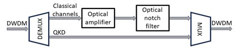 Node Including An Optical Amplifier In The Integrated Qkd Classical