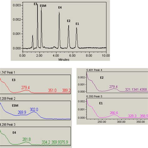 A Typical Hplc Chromatogram Of A Standard Mixture Of 10 µg Ml Of Each Download Scientific