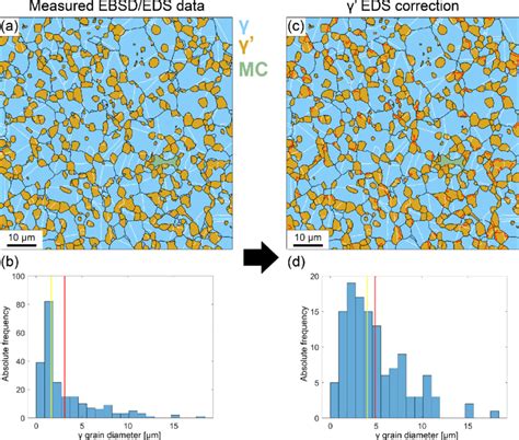 Phase Maps Of Alloy 1 Measured With Combined Ebsd Eds A Before And