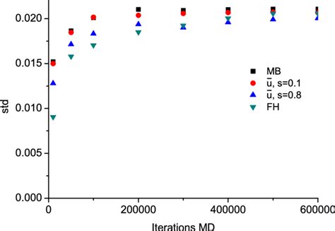 Standard Deviations Of The Average Velocities X Component Of Pure Mb