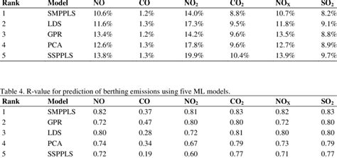 normalised relative mean squared error for berthing prediction of the