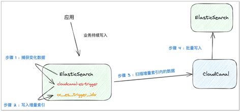 Elasticsearch 到 Elasticsearch Cloudcanal Of Clougence