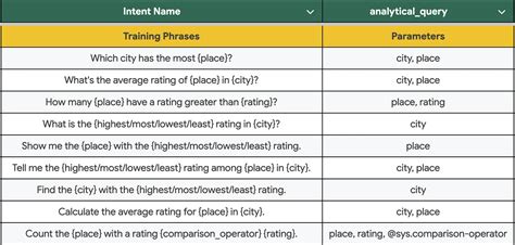 architectural patterns for text to sql leveraging llms for enhanced bigquery interactions by