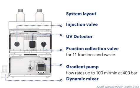 Cannabis Purifier Preparative Hplc System For Batch Purification Of Single Cannabinoids From