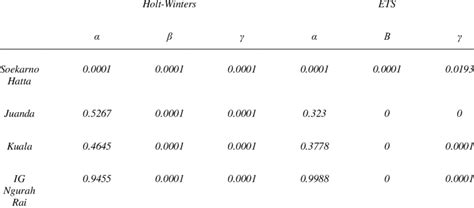 Parameter Estimation Results Using Holt Winters And Exponential