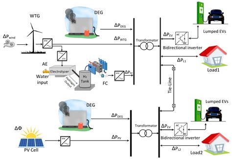 electronics free full text multi area microgrid load frequency