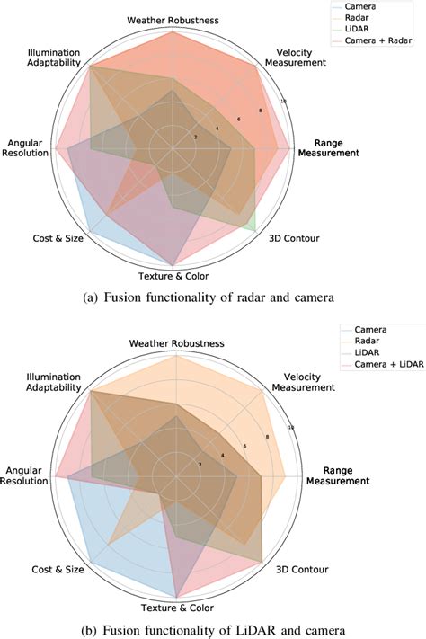 Radar And Camera Fusion For Object Detection And Tracking A