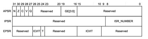 NJIoT ARM Cortex M Programmer S Model Program Status Registers PSR