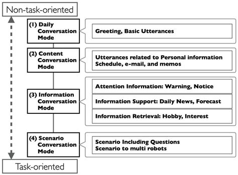 Conversation Modes For Robot Partners Download Scientific Diagram