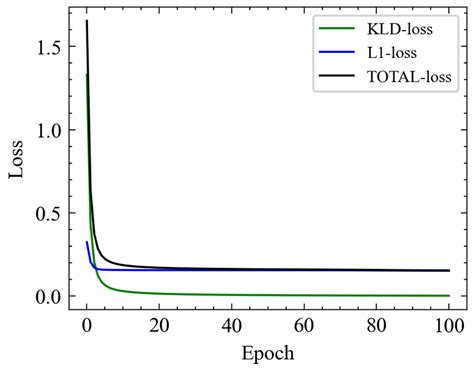 Training Process Of The Ep Vae Model Download Scientific Diagram