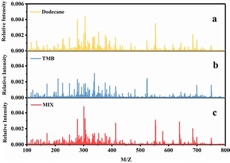 Mass Spectra Of Soa Generated From A N Dodecane B 135 Tmb And