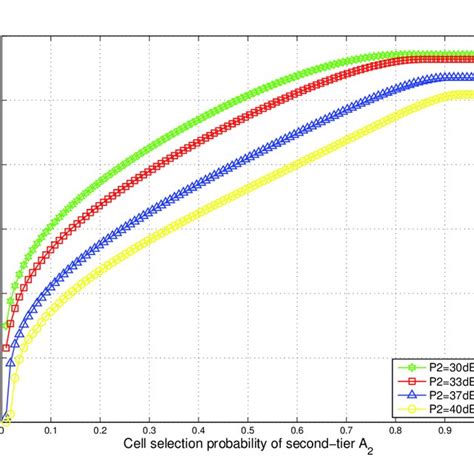 Energy Efficiency Proportional Fairness Of Total Two Tier Heterogeneous