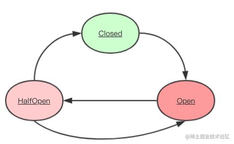 The Circuit Breaker Implementation Of Microservices Illustrates The