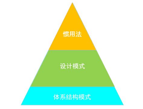 软件结构体系与设计模式 1 软件设计模式概述 efuious的博客 csdn博客