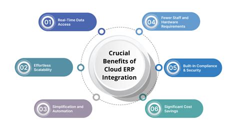 The Role Of Cloud Erp Integration For Business Efficiency