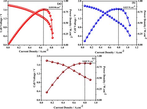 Polarization Curve Of The Flow Cell Tested Under Different Conditions Download Scientific