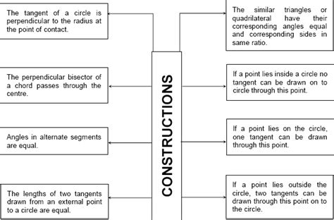 CBSE Math CBSE Constructions Free Test Papers Sample Questions HOTS Questions And Notes