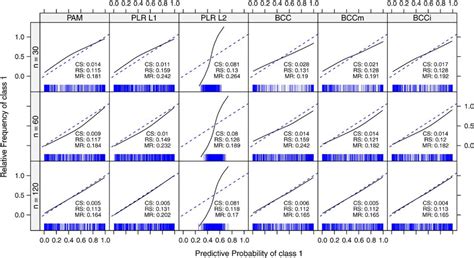 A Calibration Curve Plot For Structure Condition Rows Represent Download Scientific